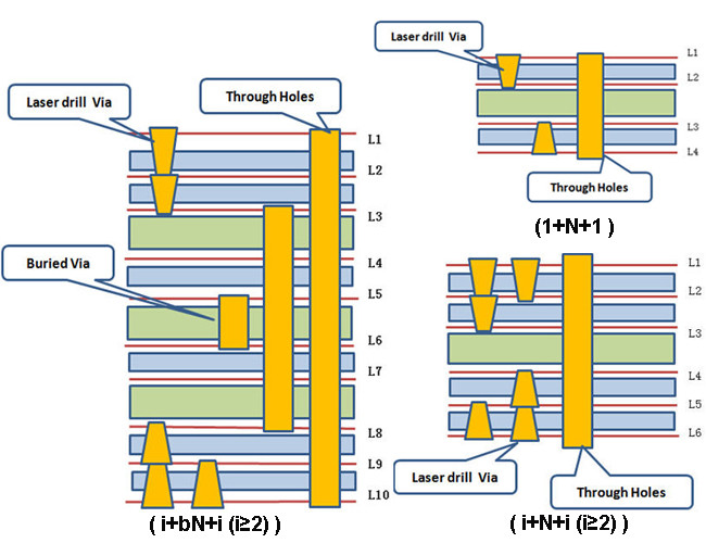 Blind Buried Vias Hole High Density PCB HDI PCB Stackup